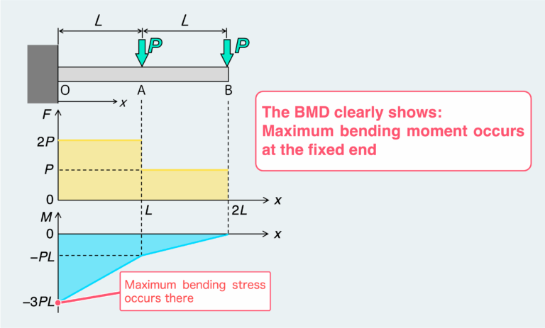 How to Draw Shear Force and Bending Moment Diagrams (SFD & BMD) Step by ...