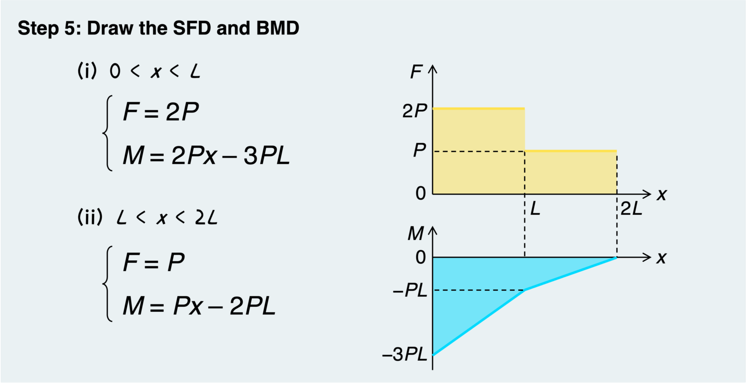 How to Draw Shear Force and Bending Moment Diagrams (SFD & BMD) Step by ...