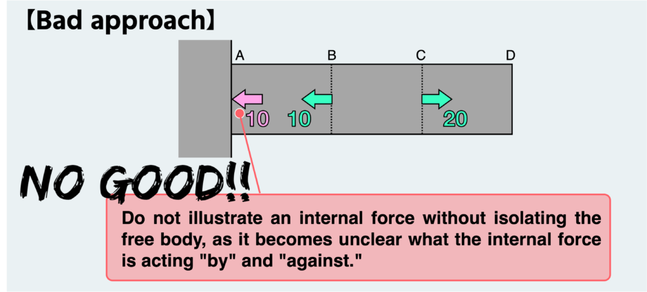 The concept of the free body (vol.1-2-1) | ぽるざい｜材料力学・理系学生のためのサイト