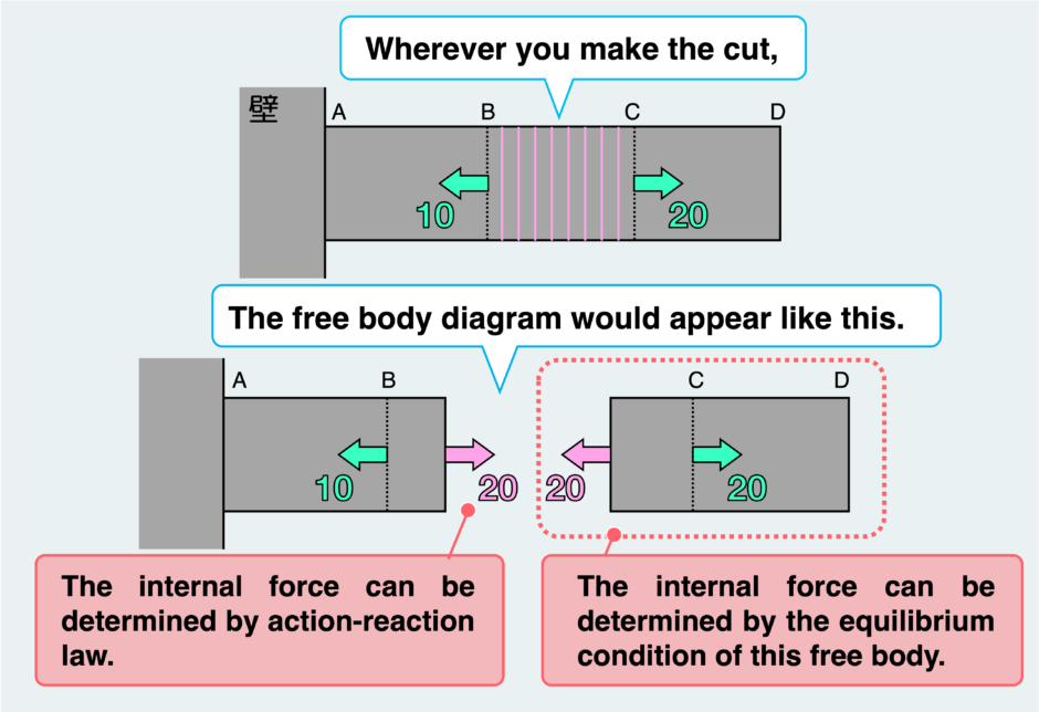 The concept of the free body (vol.1-2-1) | ぽるざい｜材料力学・理系学生のためのサイト