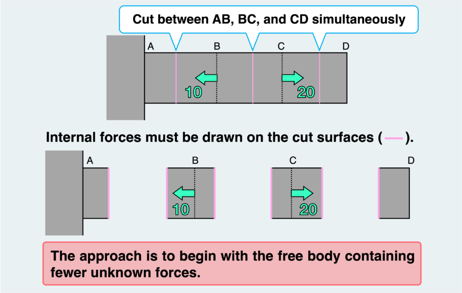 The concept of the free body (vol.1-2-1) | ぽるざい｜材料力学・理系学生のためのサイト