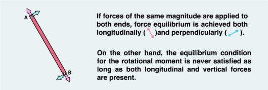 The concept of the free body_Truss (vol.1-2-3) | ぽるざい｜材料力学・理系学生のためのサイト