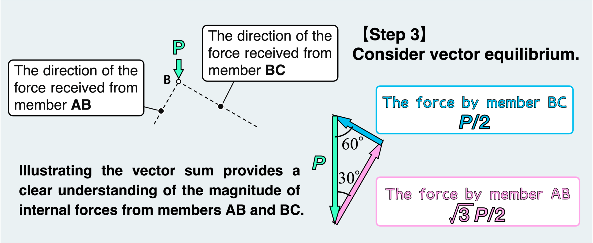 The concept of the free body_Truss (vol.1-2-3) | ぽるざい｜材料力学・理系学生のためのサイト