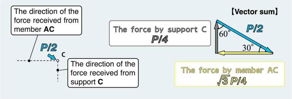 The concept of the free body_Truss (vol.1-2-3) | ぽるざい｜材料力学・理系学生のためのサイト