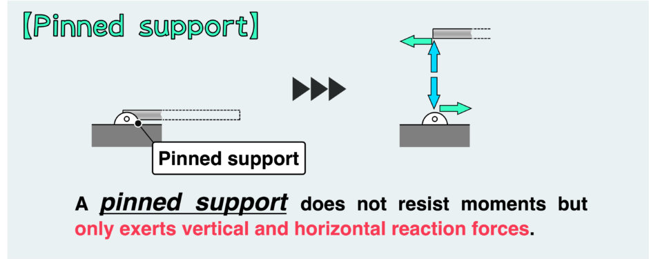 The concept of the free body_Types of support (vol.1-2-2) | ぽるざい｜材料力学 ...