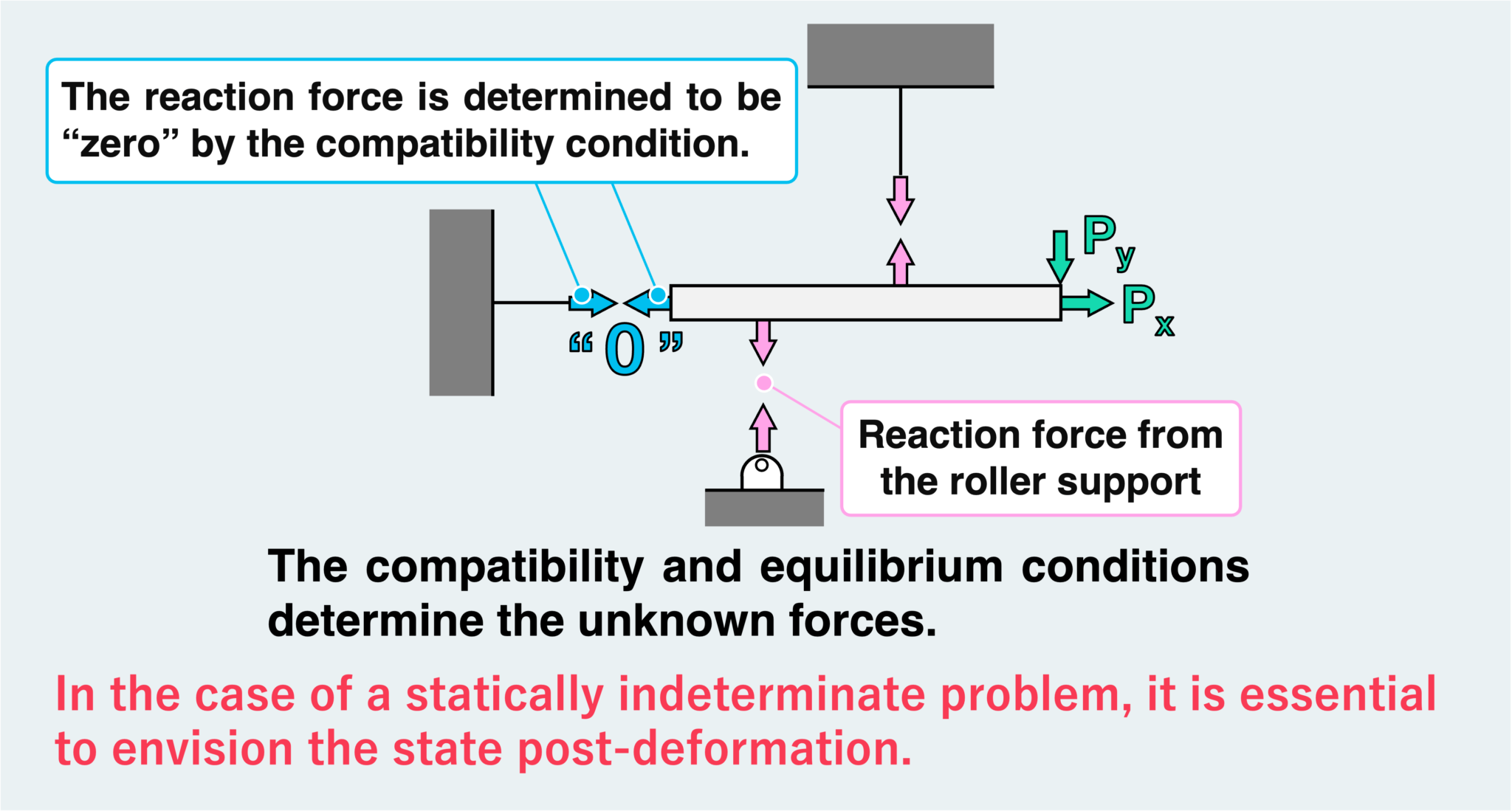 The concept of the free body_Types of support (vol.1-2-2) | ぽるざい｜材料力学 ...