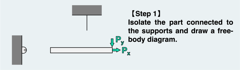The concept of the free body_Types of support (vol.1-2-2) | ぽるざい｜材料力学 ...