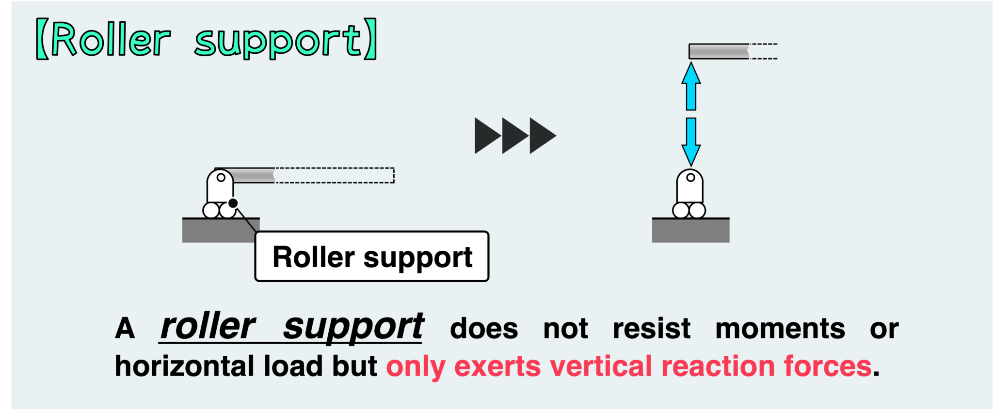 The concept of the free body_Types of support (vol.1-2-2) | ぽるざい｜材料力学 ...