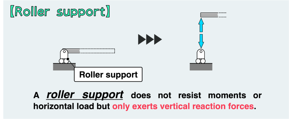 The concept of the free body_Types of support (vol.1-2-2) | ぽるざい｜材料力学 ...