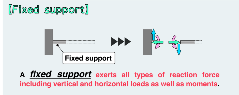 The concept of the free body_Types of support (vol.1-2-2) | ぽるざい｜材料力学 ...