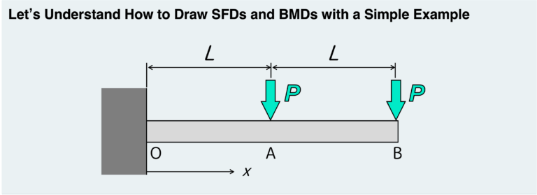 How to Draw Shear Force and Bending Moment Diagrams (SFD & BMD) Step by ...