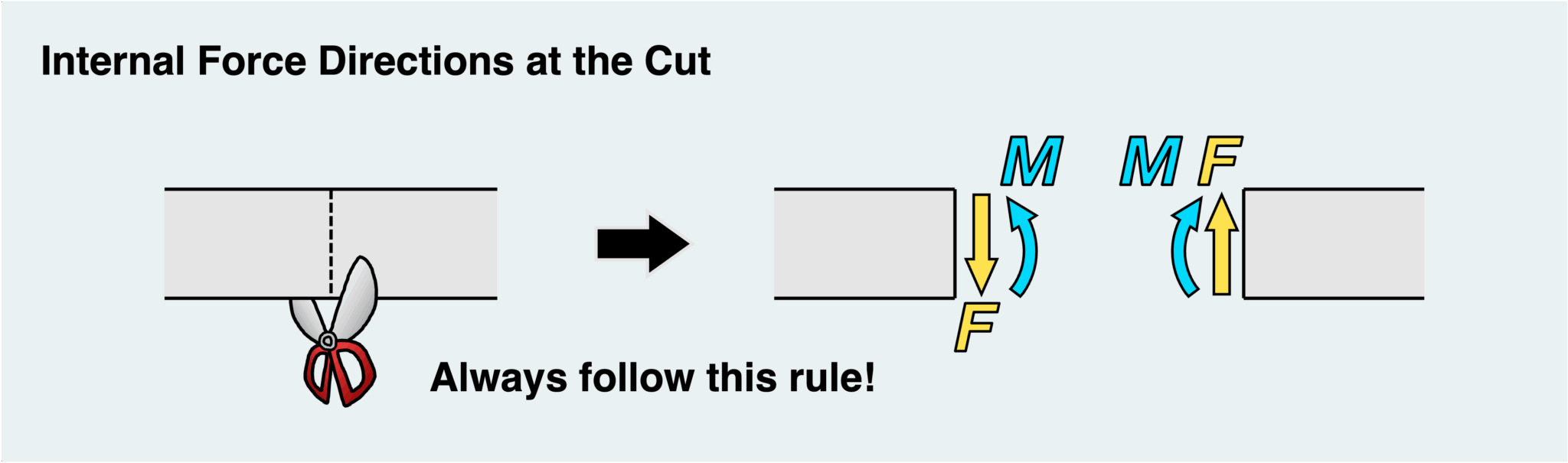 How to Draw Shear Force and Bending Moment Diagrams (SFD & BMD) Step by ...