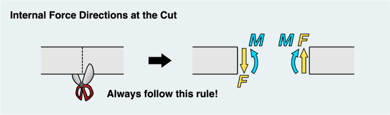 How to Draw Shear Force and Bending Moment Diagrams (SFD & BMD) Step by ...