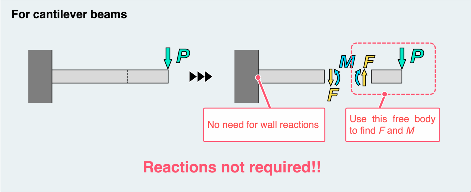 How to Draw Shear Force and Bending Moment Diagrams (SFD & BMD) Step by ...