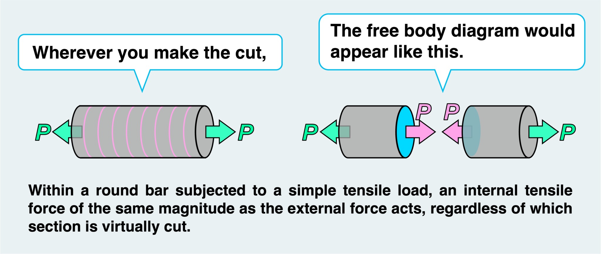 The concept of the free body (vol.1-1) | ぽるざい｜材料力学・理系学生のためのサイト