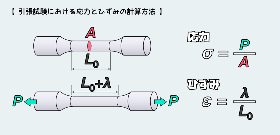【3分で解説】降伏点とは？求め方は？応力ひずみ曲線から見る降伏現象と材質による違い | ぽるざい｜材料力学・理系学生のためのサイト
