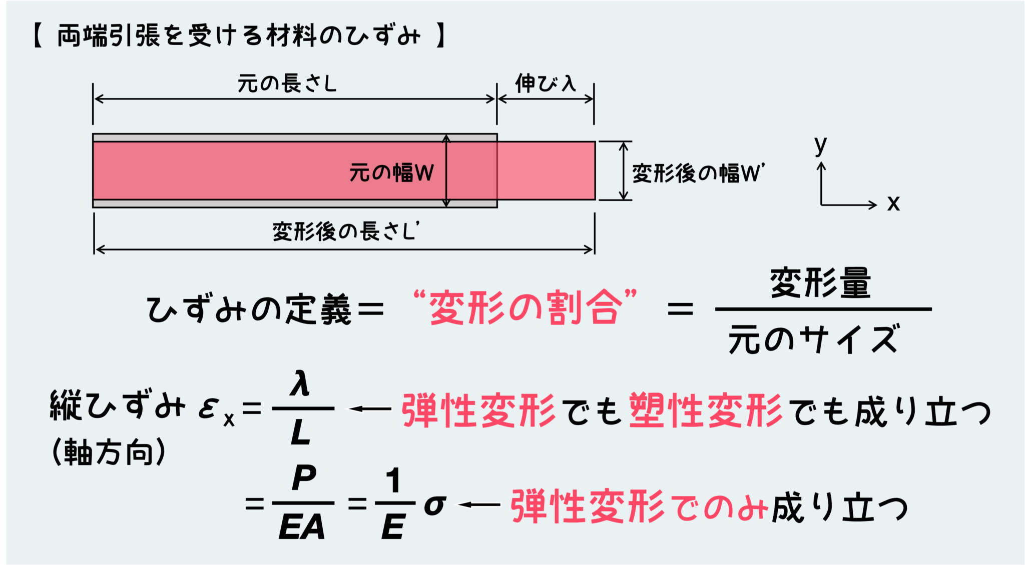 材料力学 引張・圧縮を受ける材料の応力と変形【材力Vol. 3-1】 | ぽるざい